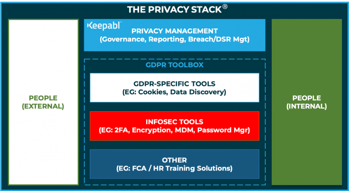 From Tech Stack to...a Privacy Stack™ | Keepabl : Keepabl TM