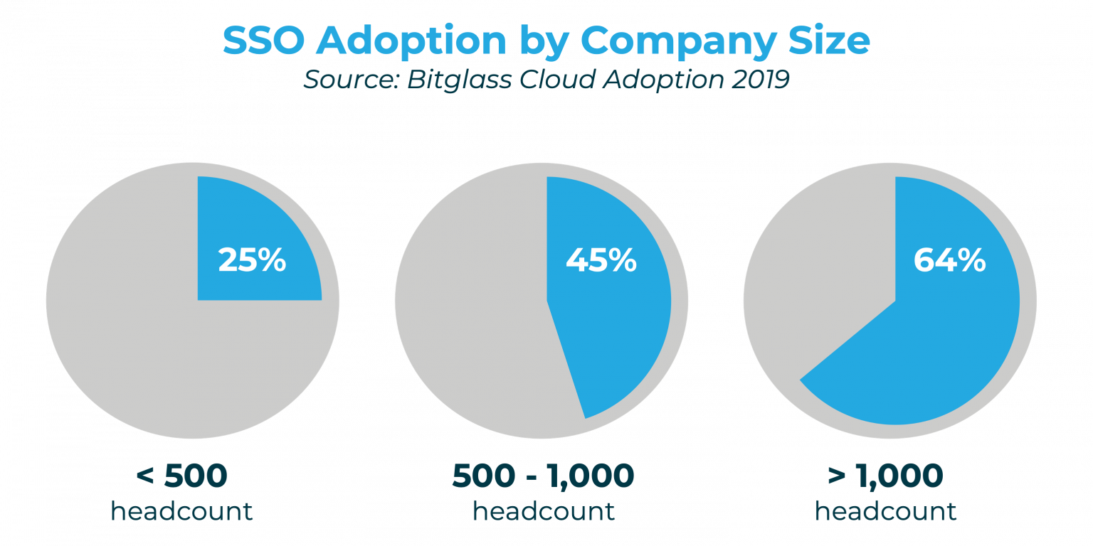 What is SSO - a Guide to Single Sign-On : Keepabl TM