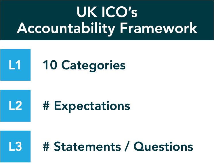 UK ICO Accountability Framework - Keepabl TM : Keepabl TM