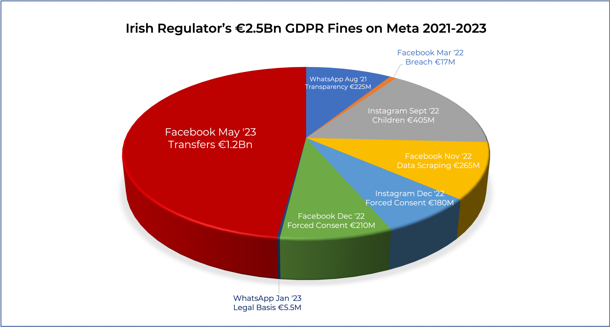 Meta Ireland hit with €1.2bn GDPR fine by Ireland's DPC : Keepabl TM