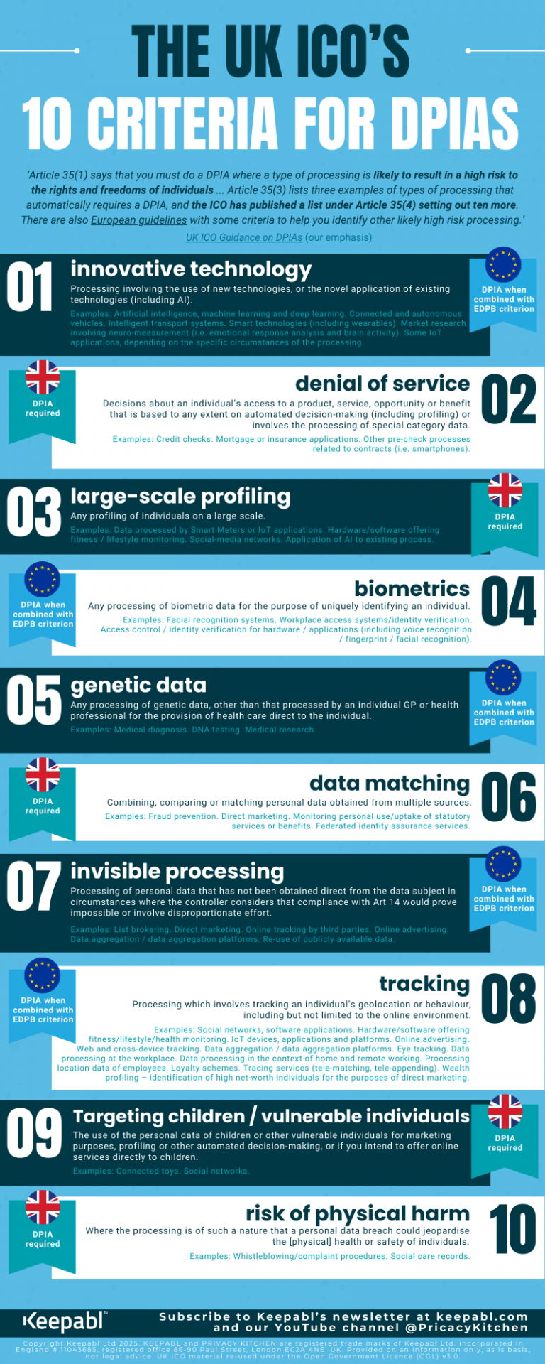 When you need a DPIA - the UK ICO's 10 DPIA Criteria : Keepabl TM